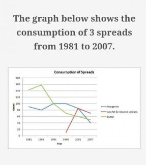 The graph below shows the consumption of 3 spreads from 1981 to 2007 ...