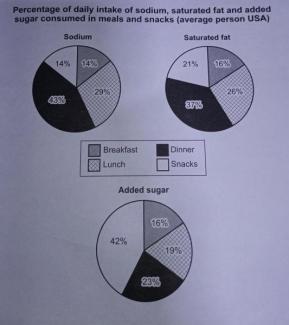 The charts below show what percentage of their daily intake of various ...