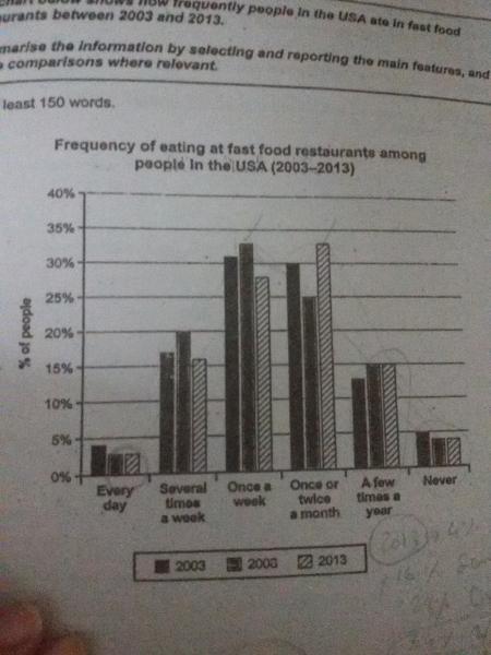 The Chart Below Shows How Frequently People In The Usa Ate In Fast Food