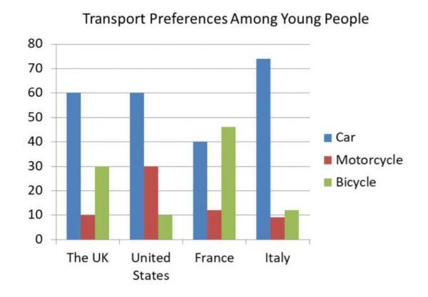 The Bar Chart Below Shows Transport Preferences Among Young People In