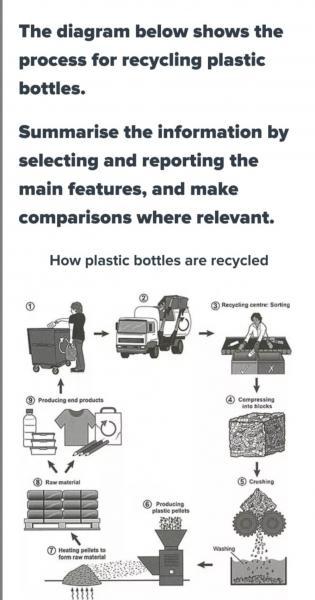 The Diagram Below Shows The Process For Recycling Plastic Bottles the-diagram-below-shows-the-process-for-recycling-plastic-bottles