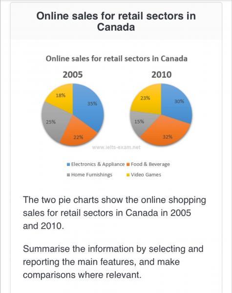 The Two Pie Charts Below Show The Online Shopping Sales For Retail the-two-pie-charts-below-show-the-online-shopping-sales-for-retail