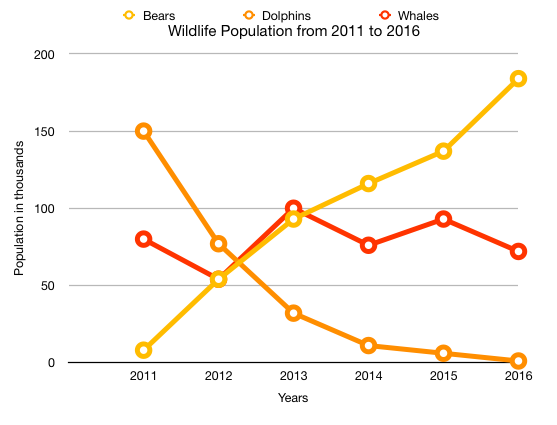 The graph below shows population variation in three wildlife species ...