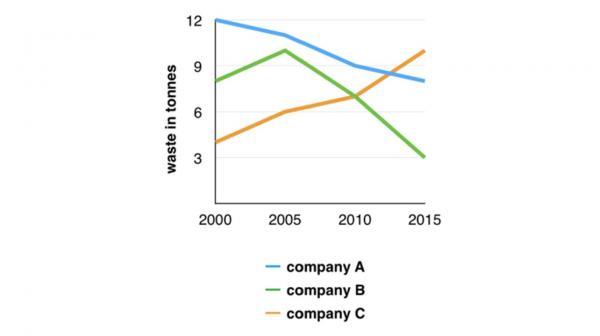 The Graph Below Shows The Amounts Of Waste Produced By Three Companies the-graph-below-shows-the-amounts-of-waste-produced-by-three-companies