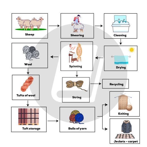 The diagram shows the different stages in the production of woolen ...