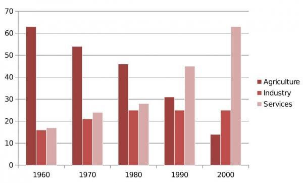 The bar chart below shows the sector contributions to India s gross ... The bar chart below shows the sector contributions to India s gross ...
